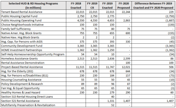 President’s FY 2020 Budget Released; Deep Cuts Proposed for HUD - NH&RA